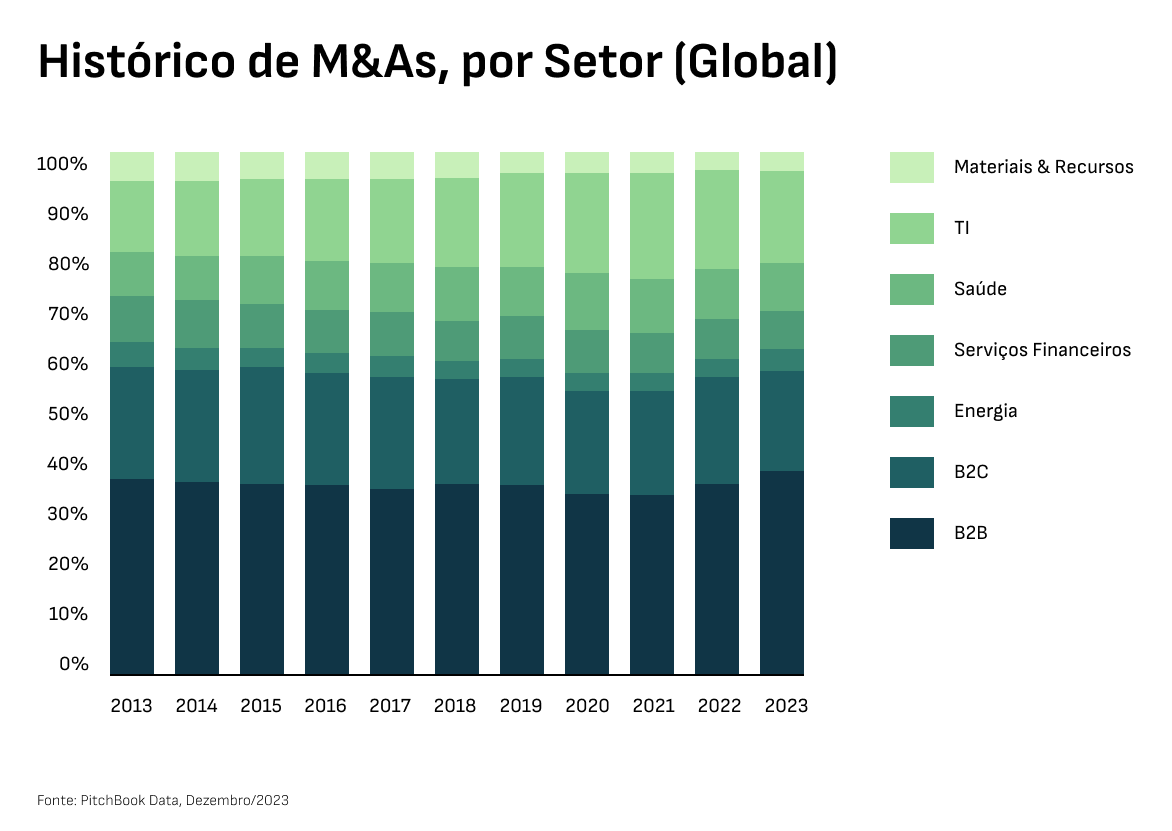 Tendências de M&A no Brasil e perspectivas para 2024